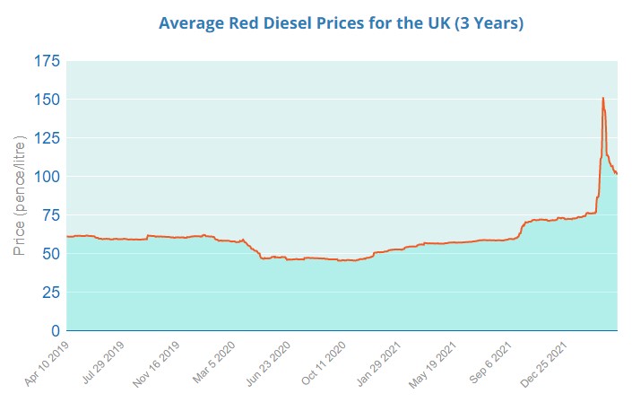 Counting the cost of red diesel restrictions - Kerry London